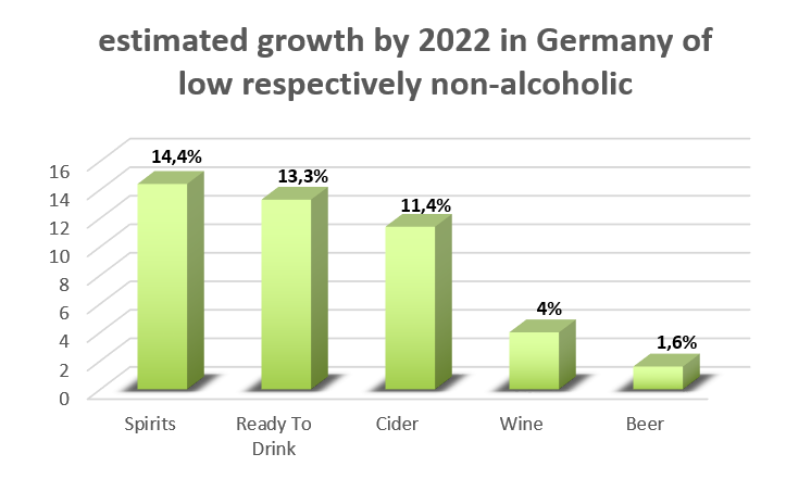 Low alcohol drinks are in trend
