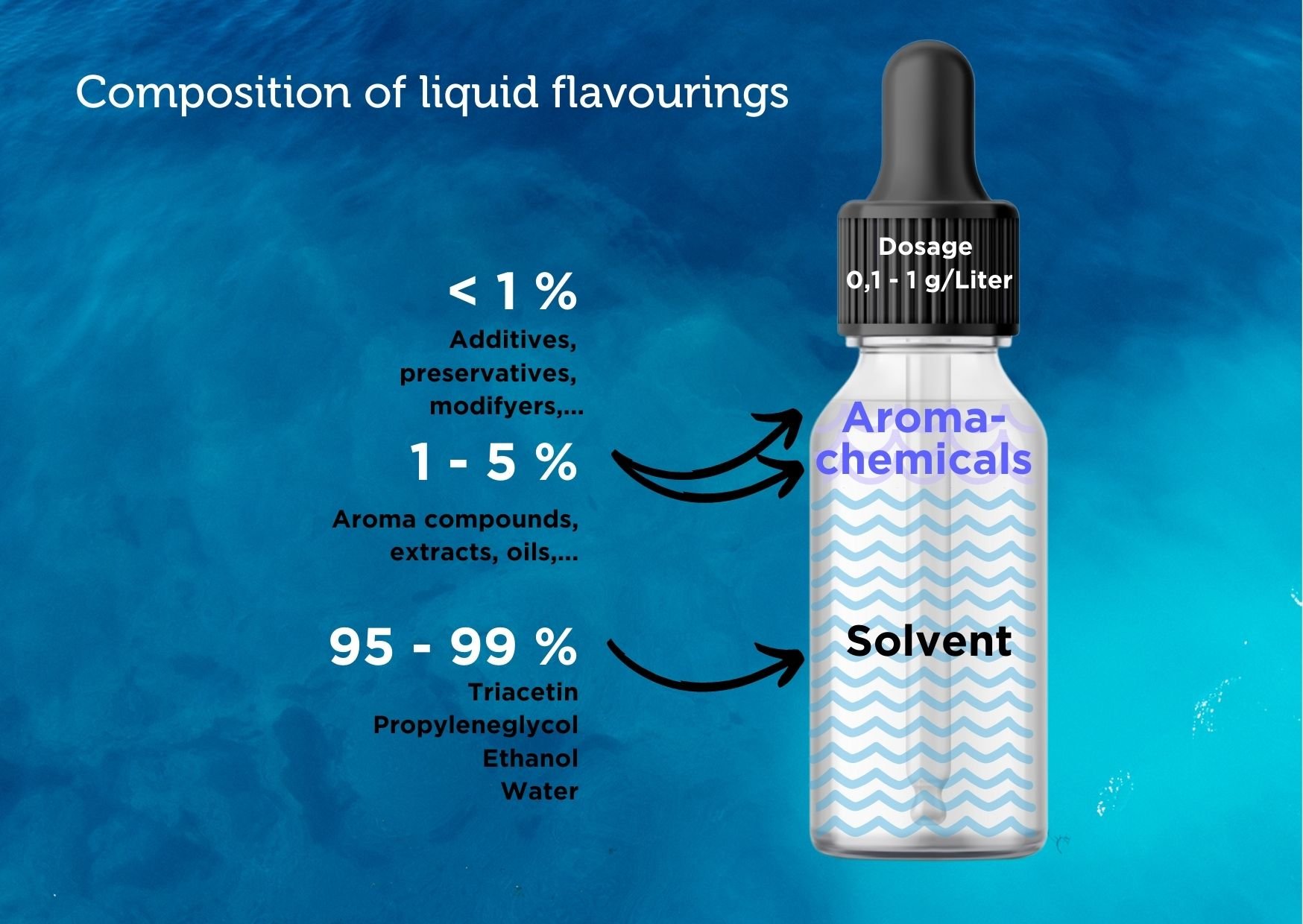 How flavourings are created