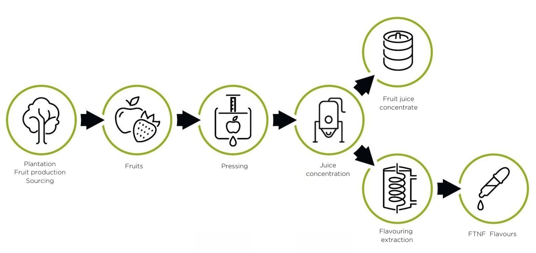 How flavourings are created