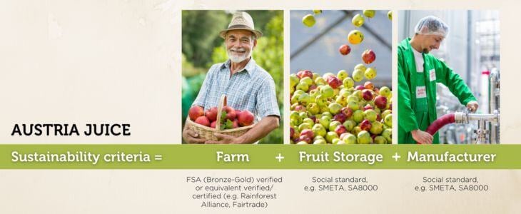 Improving Agricultural Sustainability through FSA